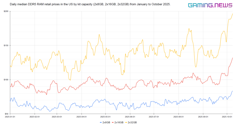 Exclusive: DDR5 RAM kit prices surge 15% this month as DRAM hikes reach ...