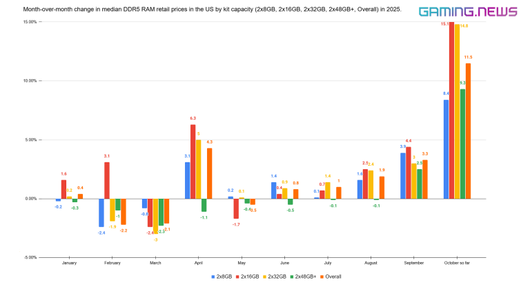 Exclusive: DDR5 RAM kit prices surge 15% this month as DRAM hikes reach ...
