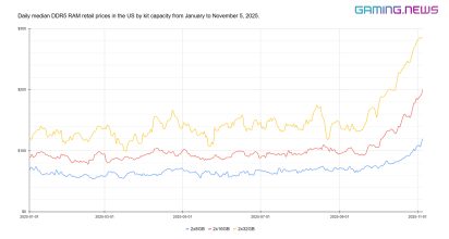 DDR5 RAM prices hit new highs as 2×32 GB median tops $200 - Gaming News